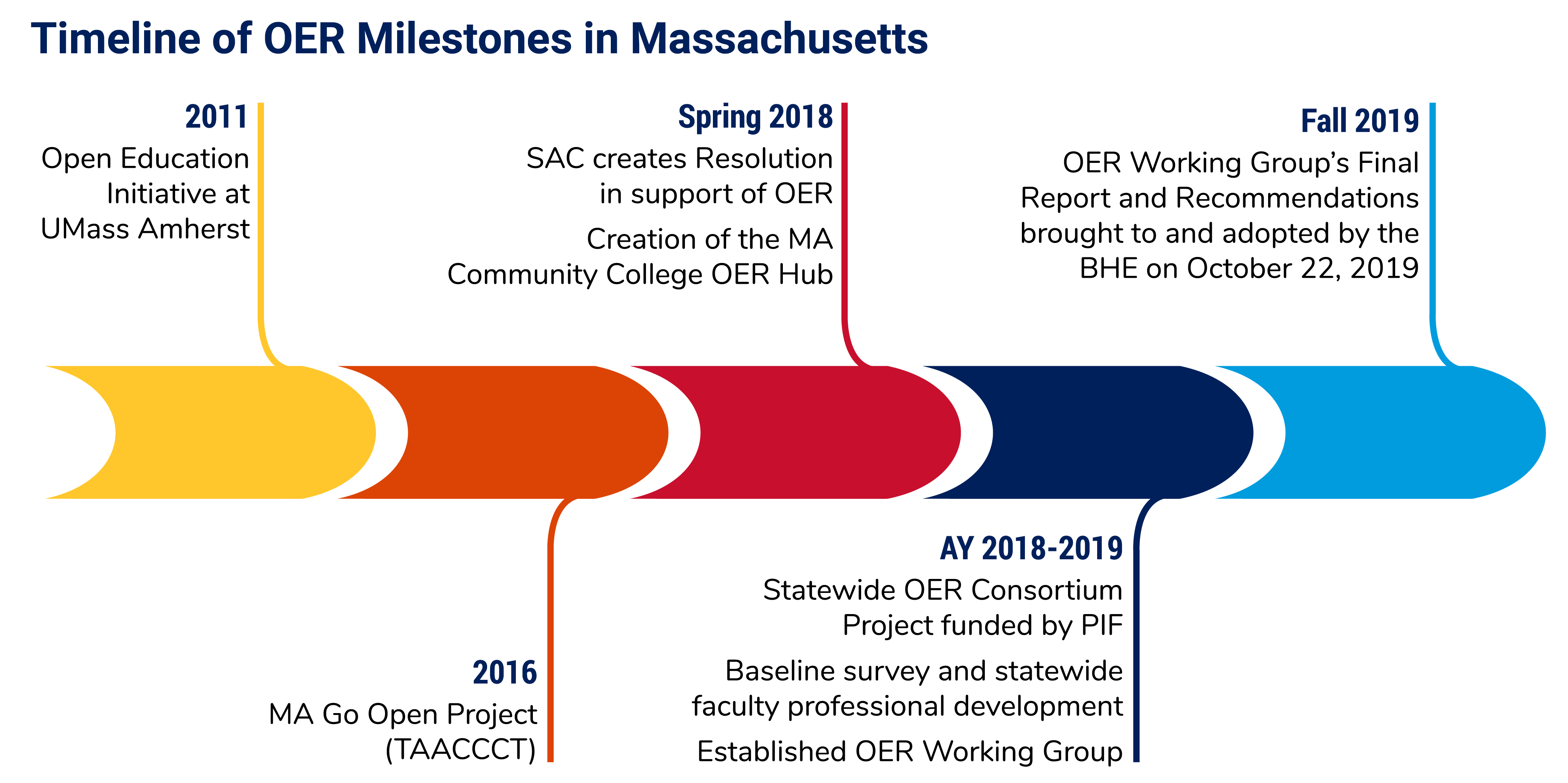Open Educational Resources / Strategic Initiatives / Massachusetts ...